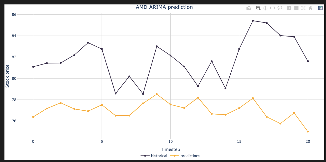 Stock prediction using 3 methods LSTM, ARIMA And MCMC