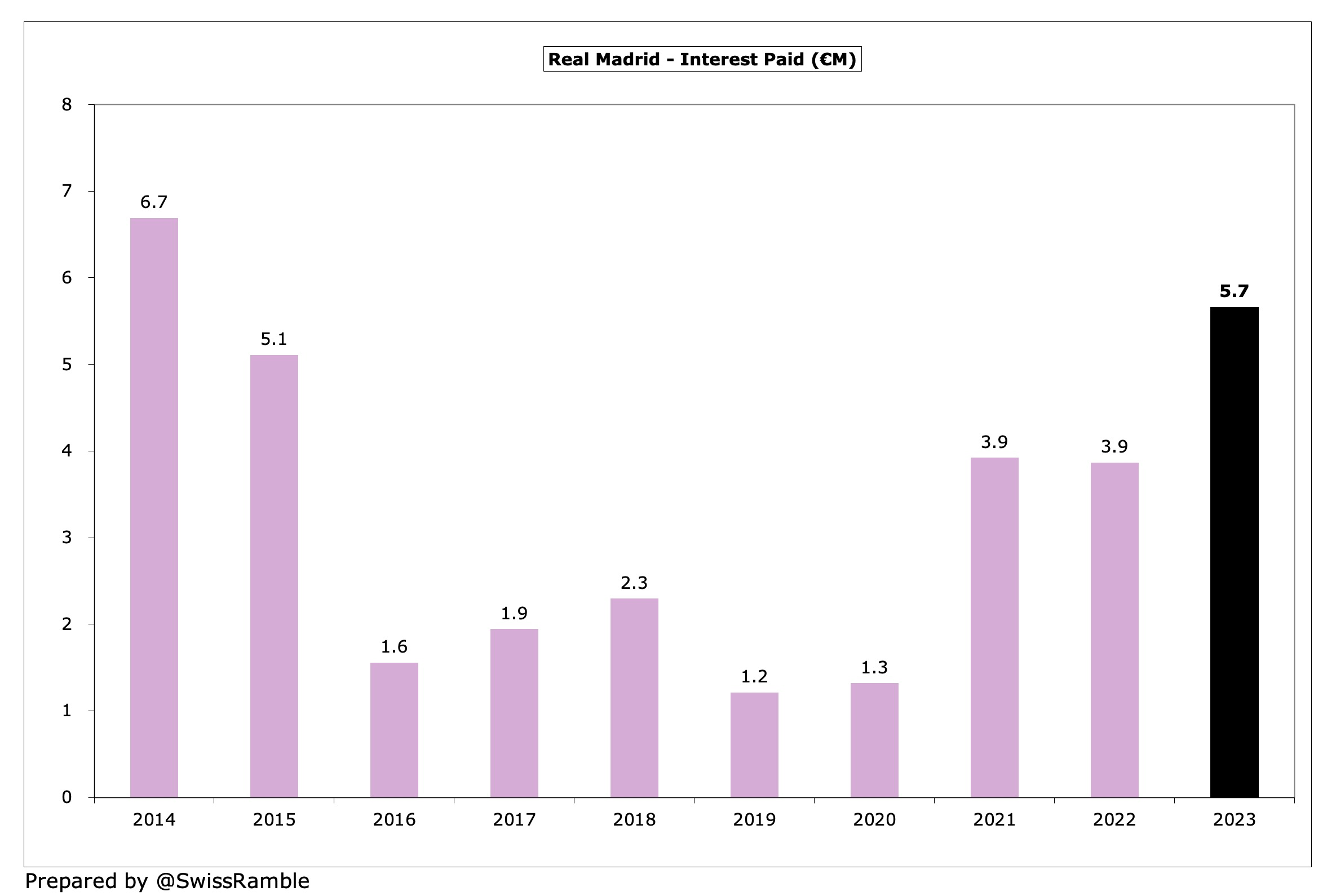 Real Madrid Finances 2022/23 - The Swiss Ramble