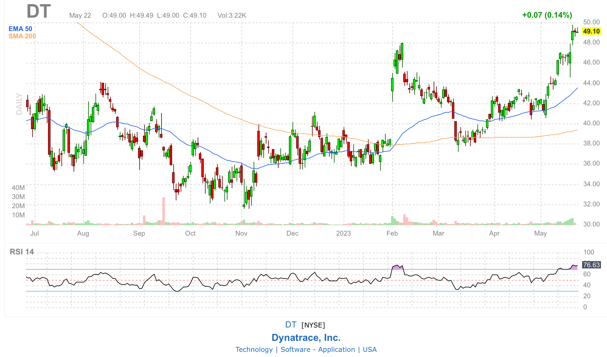 The 5 Best Stock Charts In The World, Today!