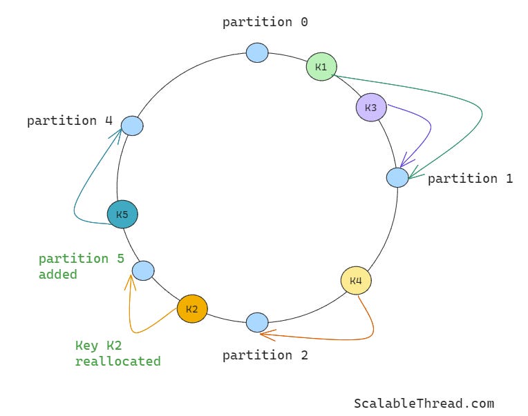 How Consistent Hashing Minimizes Data Movement in Scalable Systems
