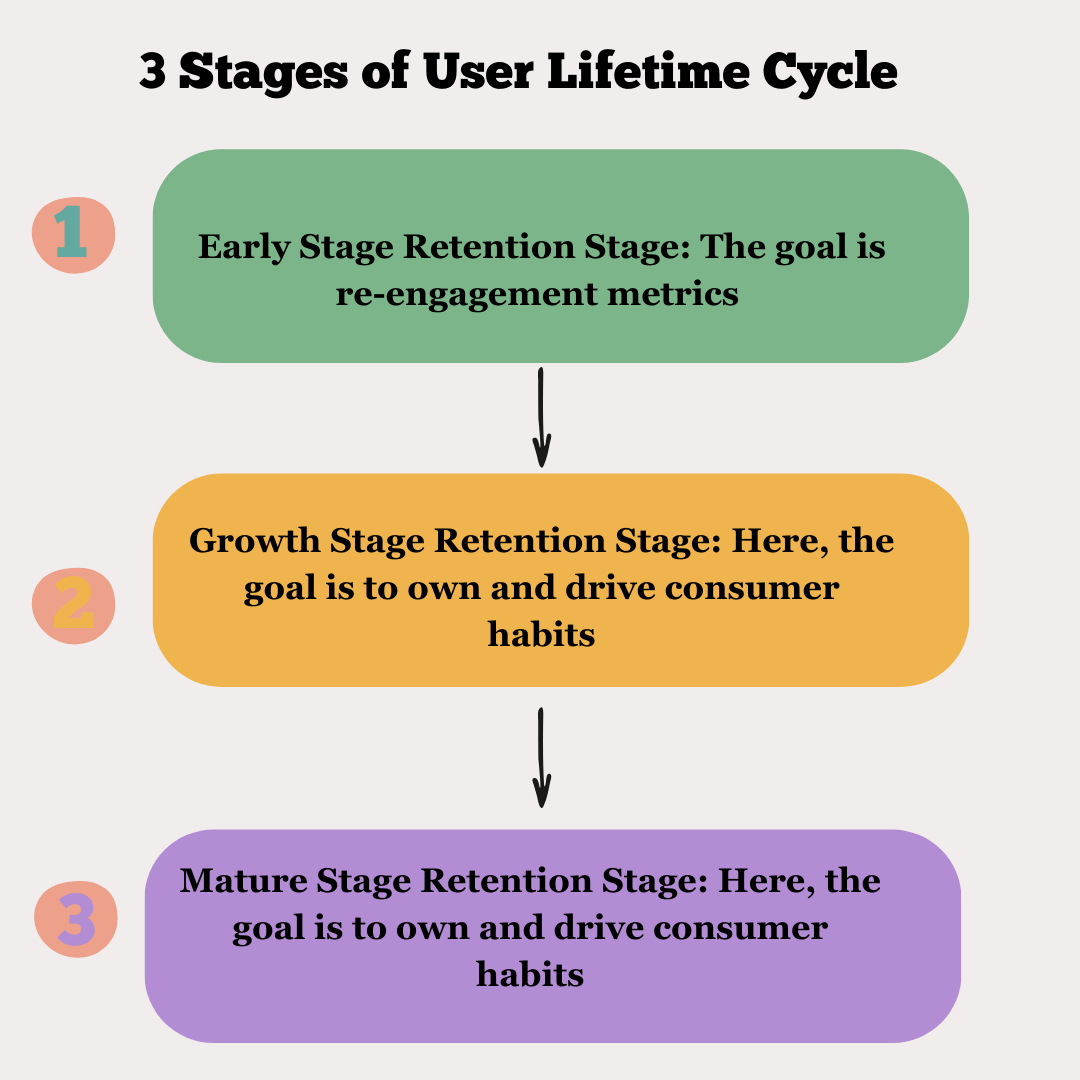 How To Improve Retention Using Excellent User Research Strategies- Part 1