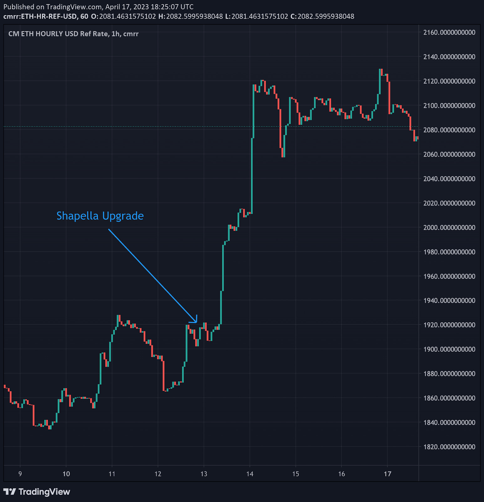 Coin Metrics’ State of the Network: Issue 203