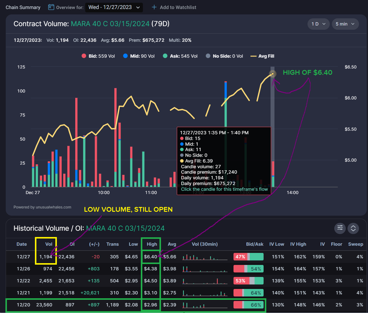 How crypto miners and traders followed the bullish crypto ETF news, and UW Christmas Sale