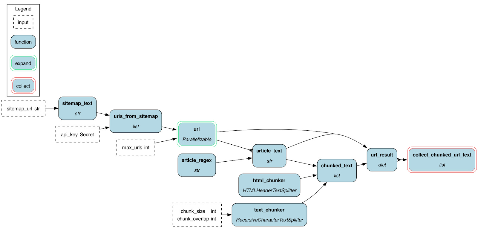 RAG: ingestion and chunking using Hamilton and scaling to Ray, Dask, or ...