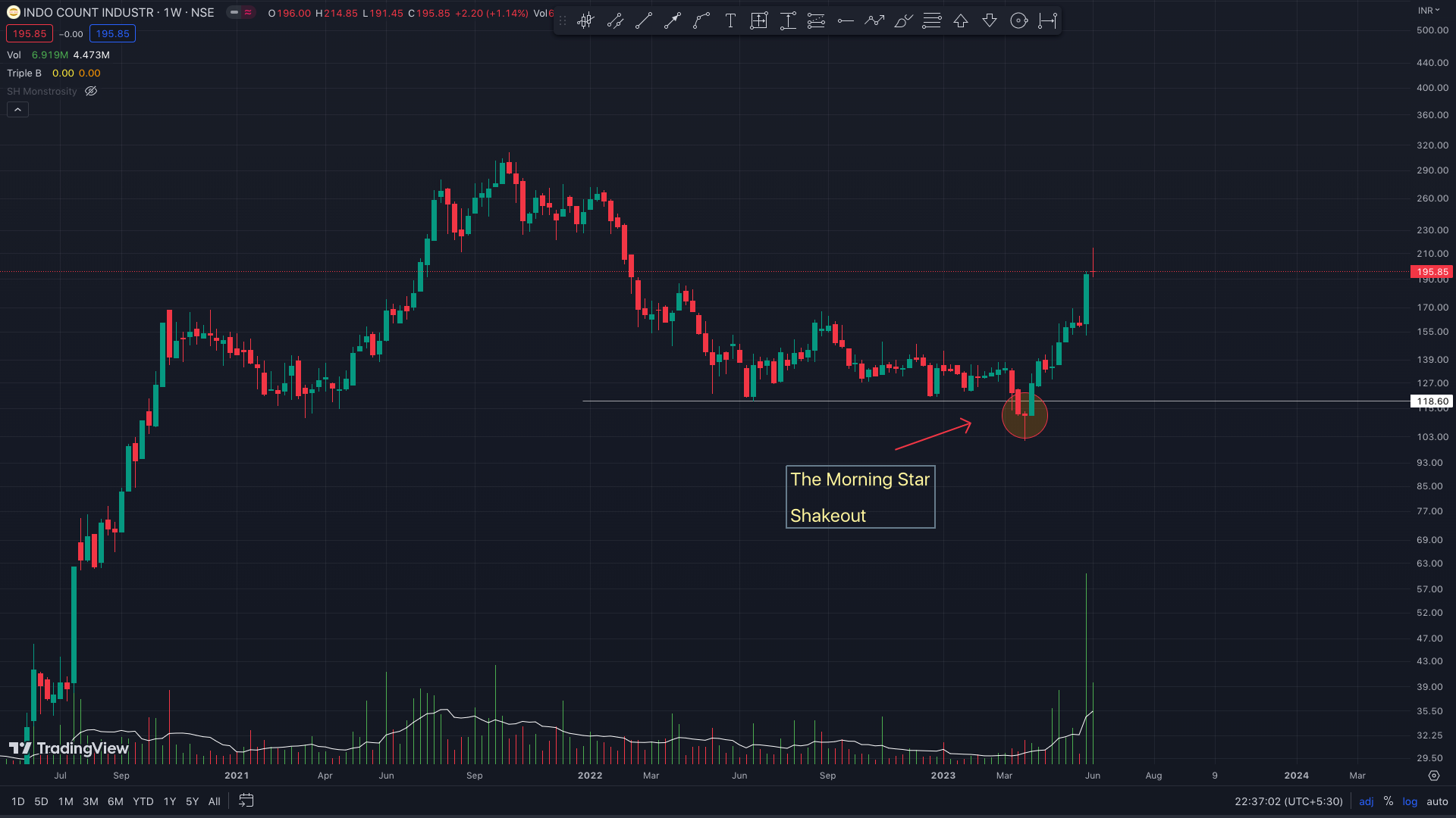 What really is a Shakeout? - by Sakatas Homma