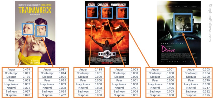 Measuring actors' brands via facial recognition