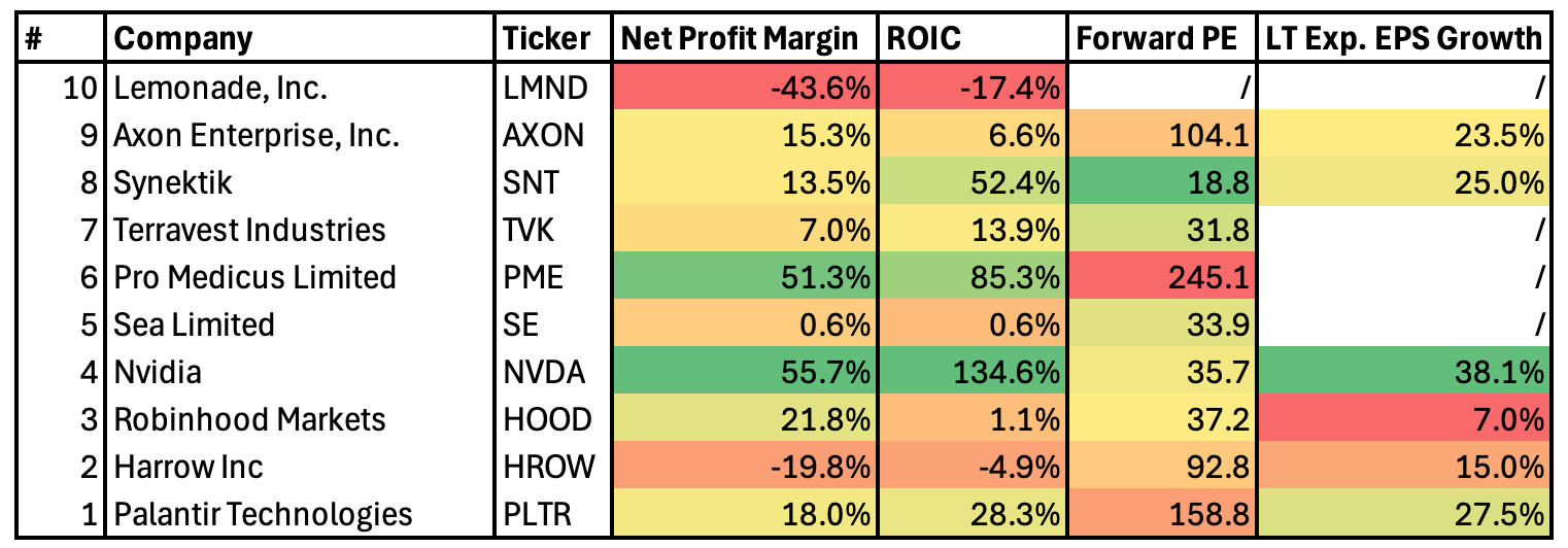 Your 10 Favorite Stocks - Compounding Quality