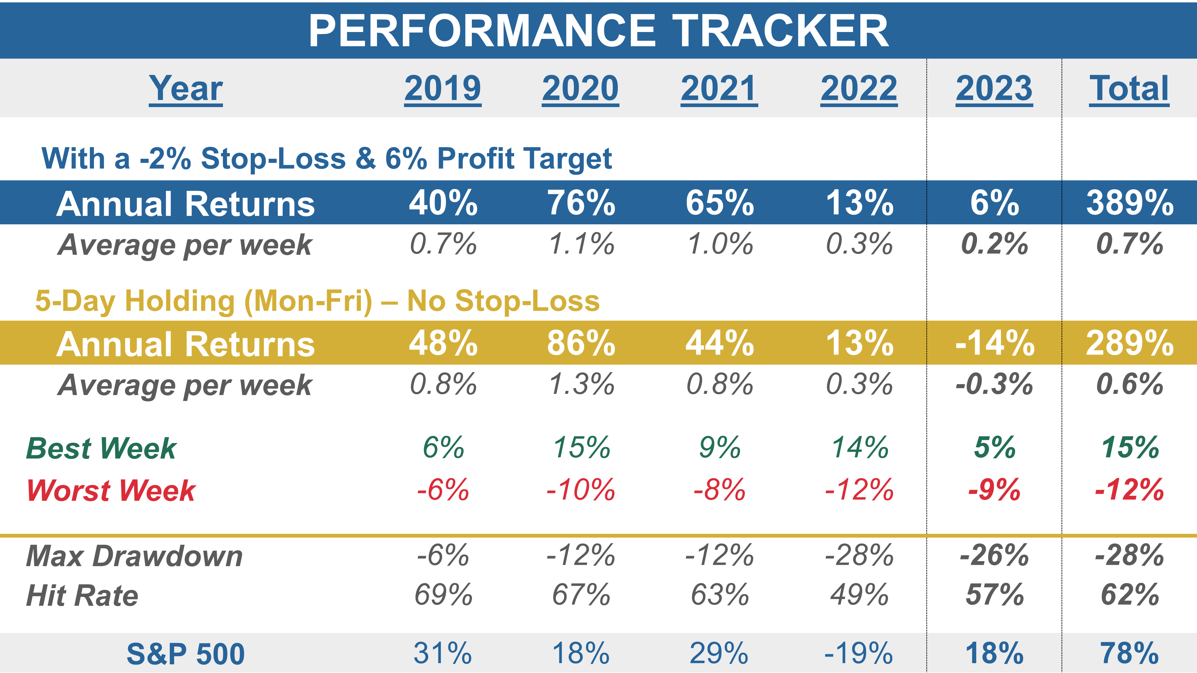 Performance Tracking - My Weekly Stock