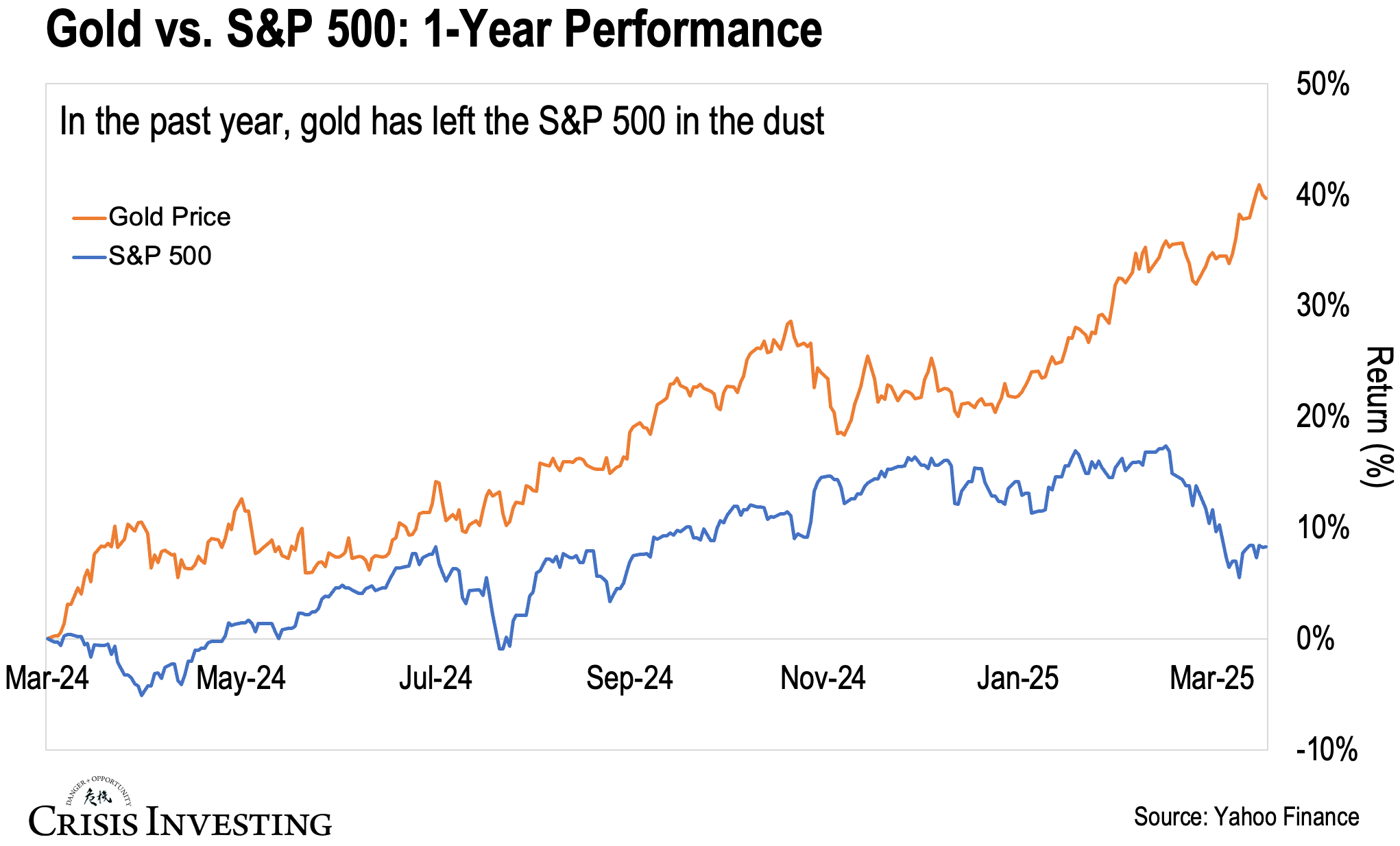 Gold vs. the S&P 500 - by Lau Vegys