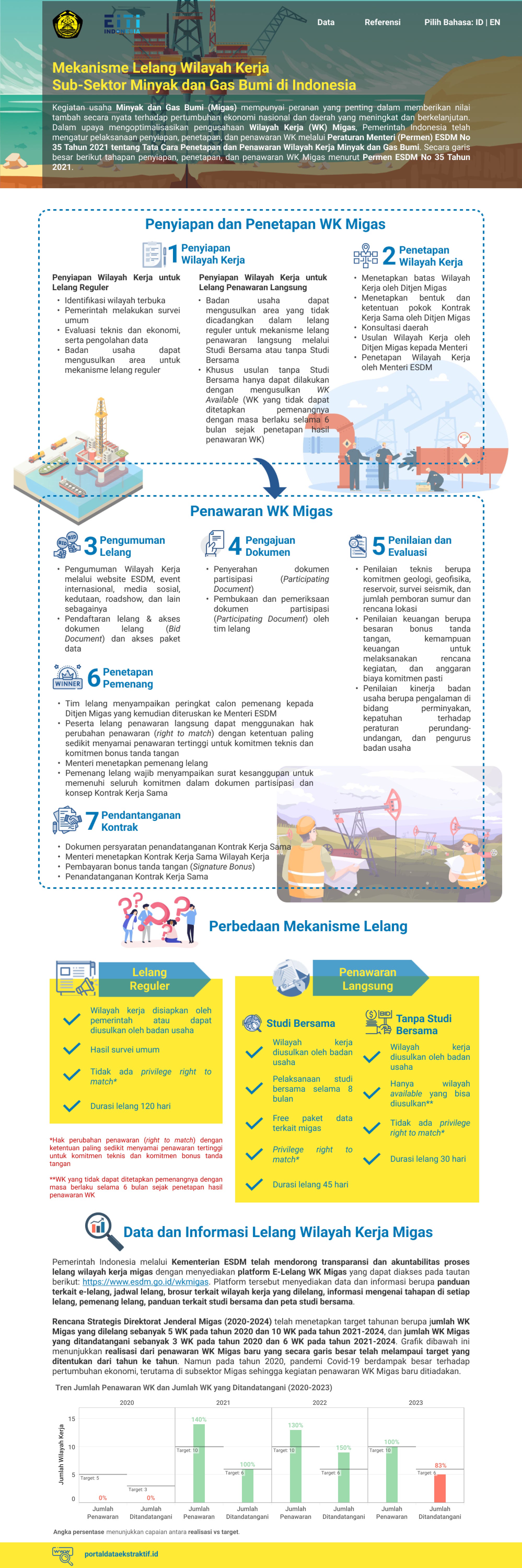 [Infografis] Mekanisme Lelang Wilayah Kerja Sub-Sektor Minyak Dan Gas ...