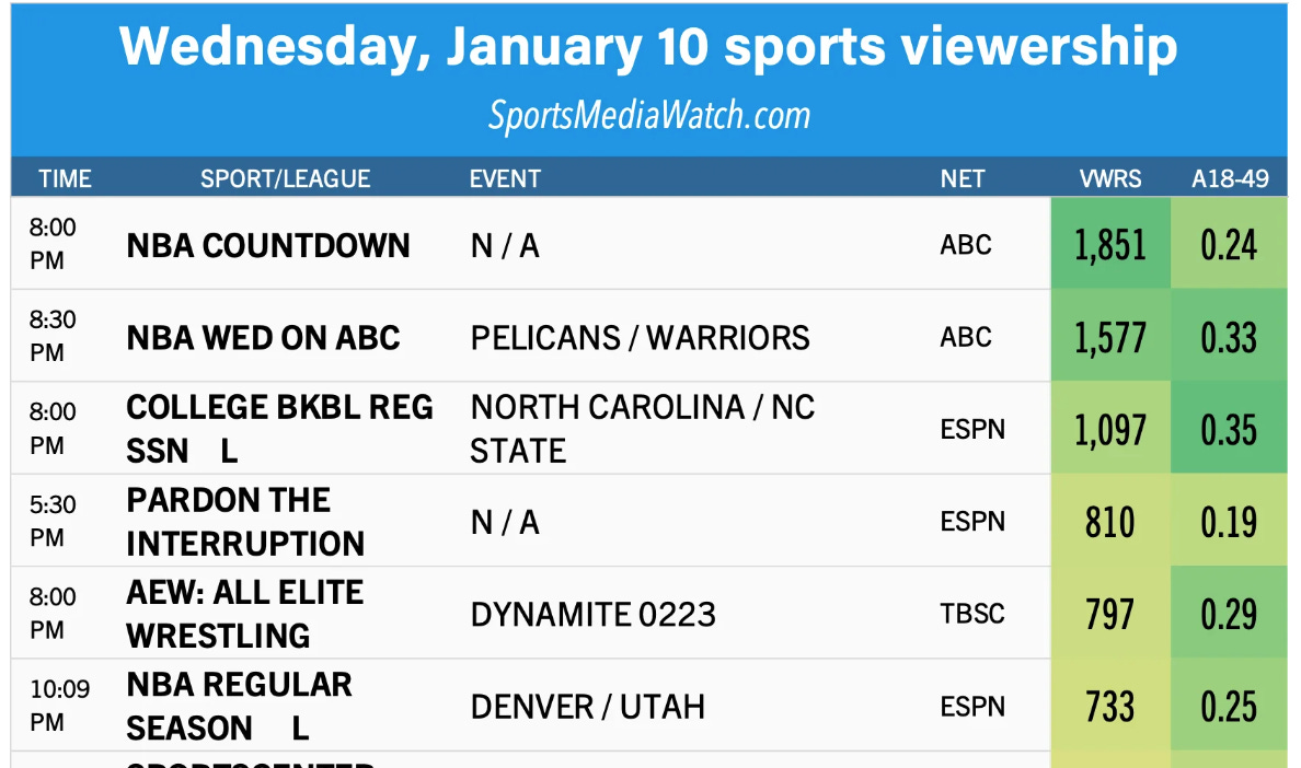 Why NBA on ABC Wednesday Failed - by Ethan Strauss
