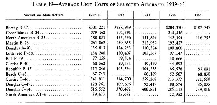 How to Build 300,000 Airplanes in Five Years