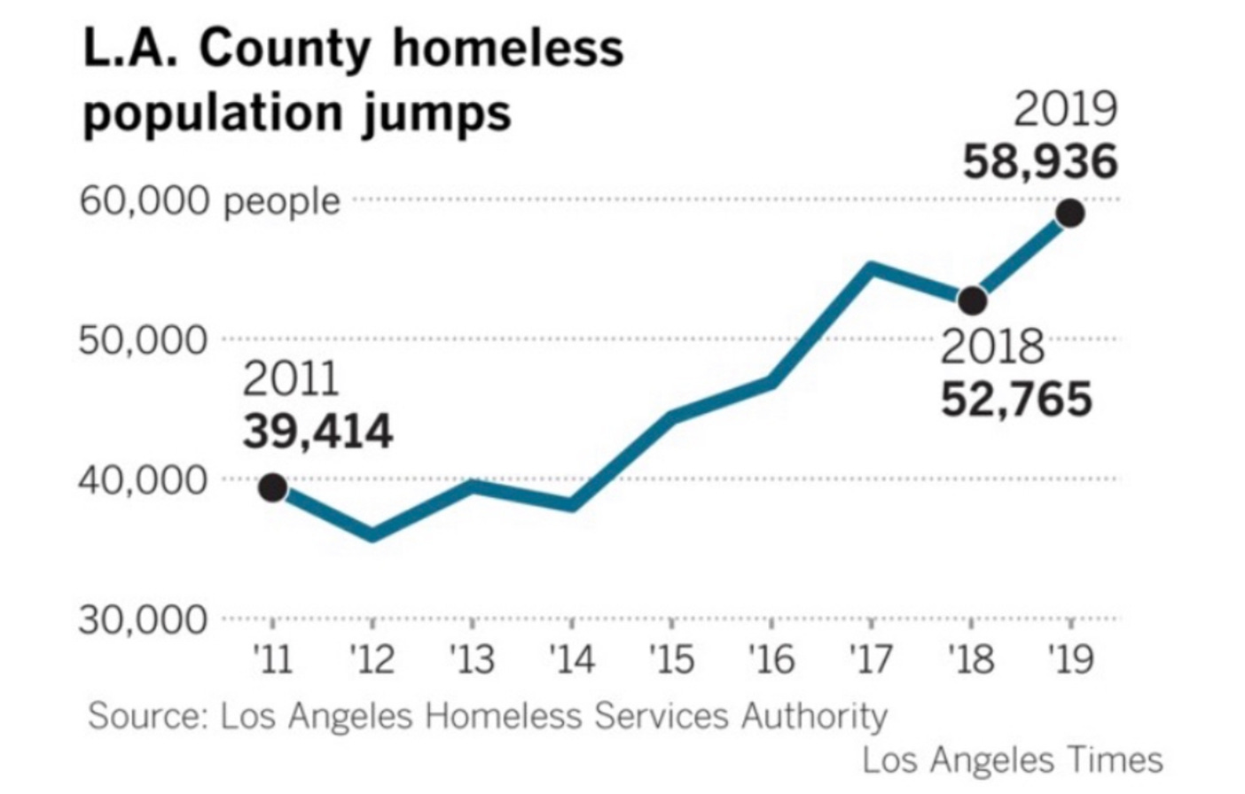 Why is the homeless population increasing?