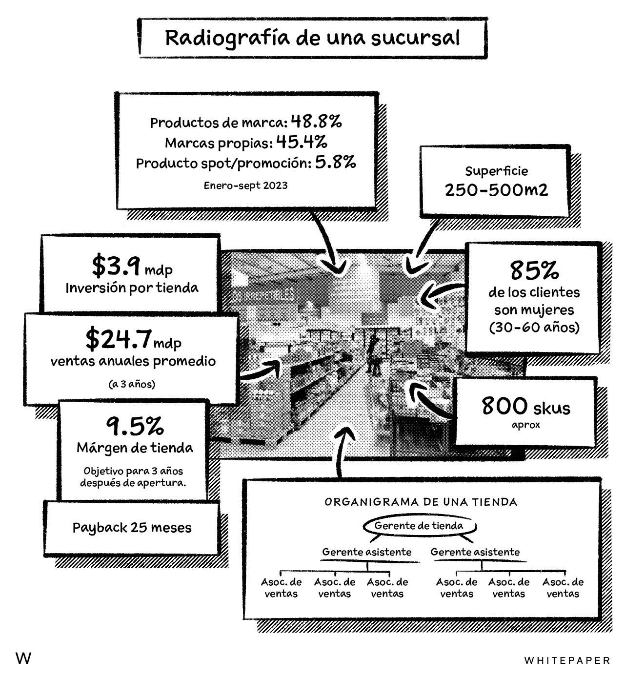 ¿Por qué hay tanto interés en Tiendas 3B?