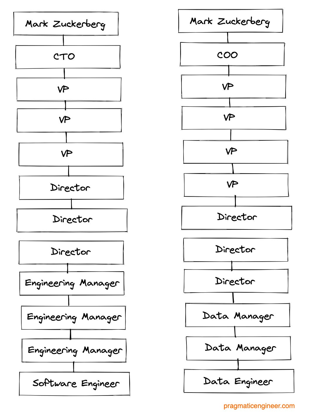 The Scoop #38: A Trend of Fewer Middle Managers?
