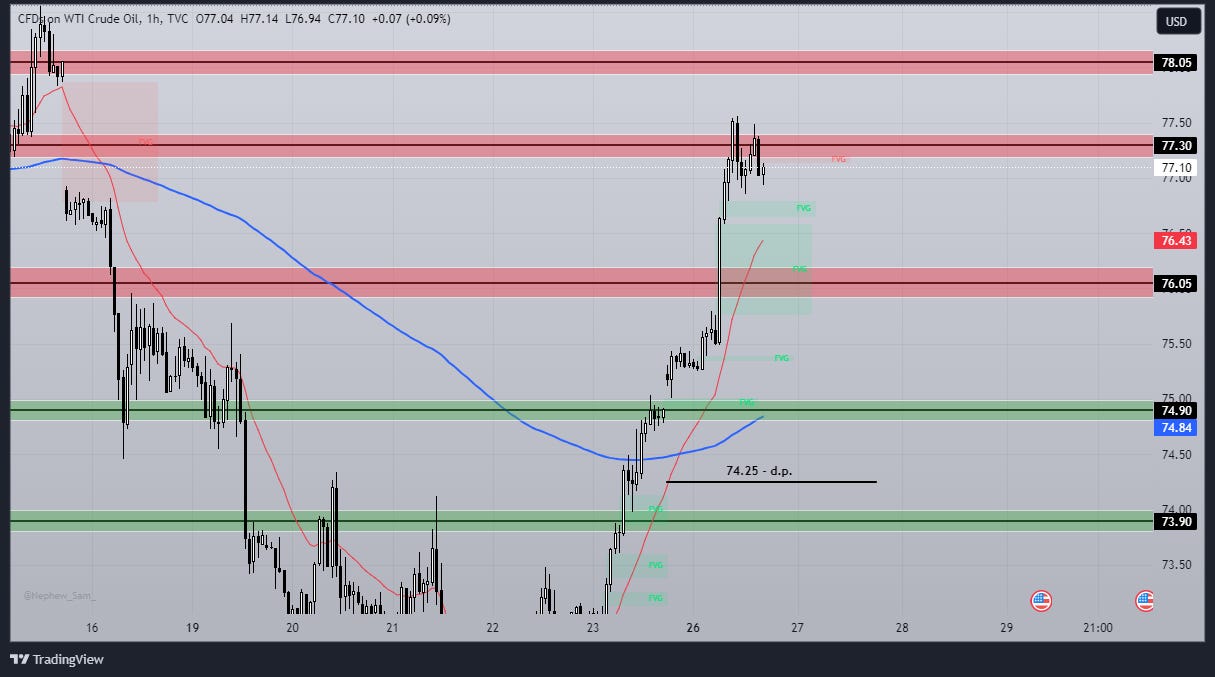 WTI @ 77.30 resistance - 76.05 next. - Voila's Oil Trading