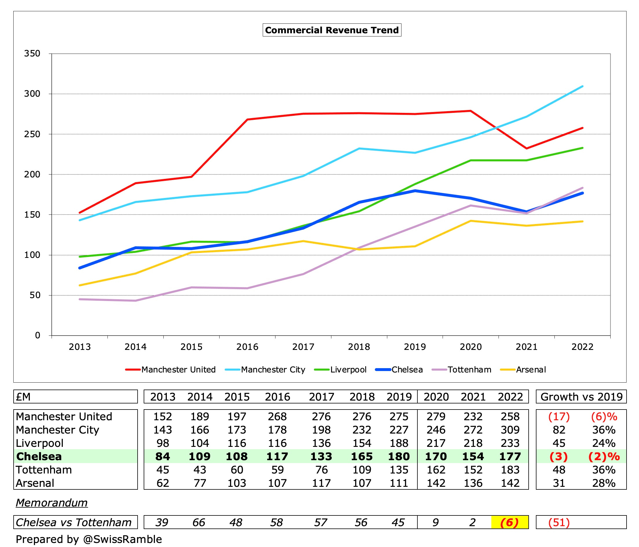 Chelsea Finances 2021/22 - The Swiss Ramble