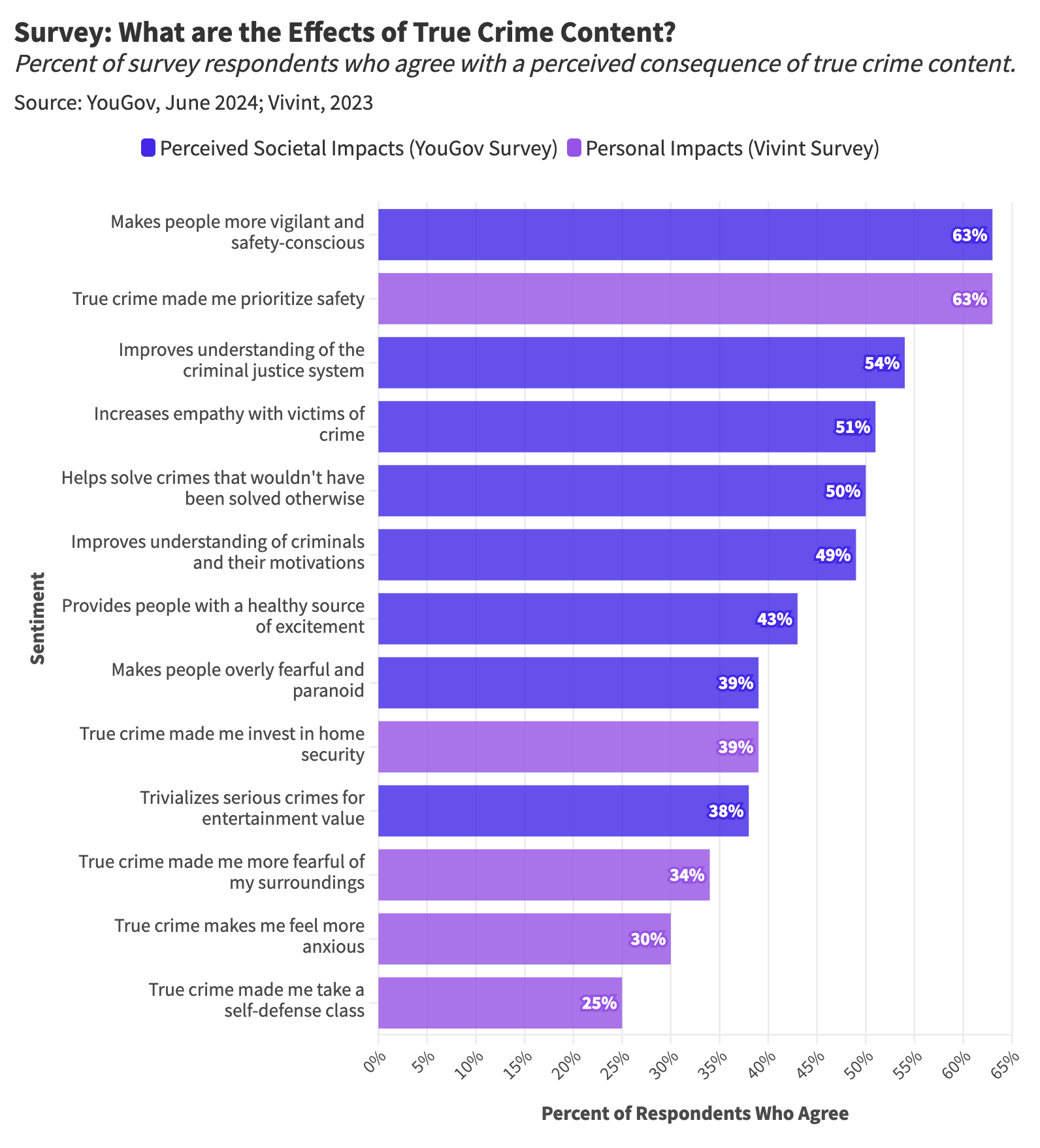 Why Do People Like True Crime? A Statistical Analysis