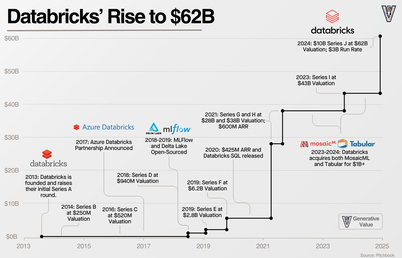Databricks and the Future of Data - by Eric Flaningam