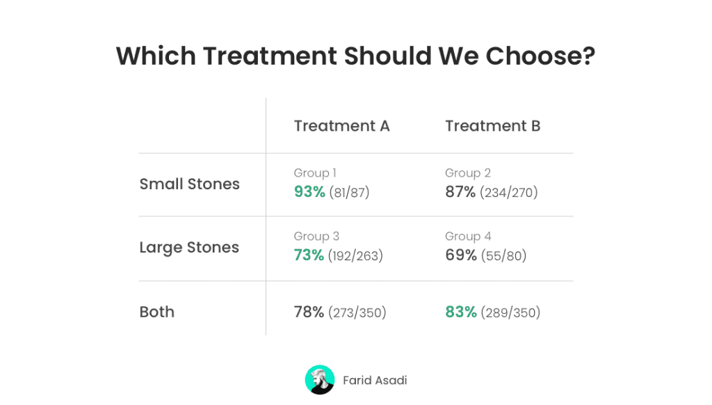 Simpson’s Paradox: Explained in Simple Terms