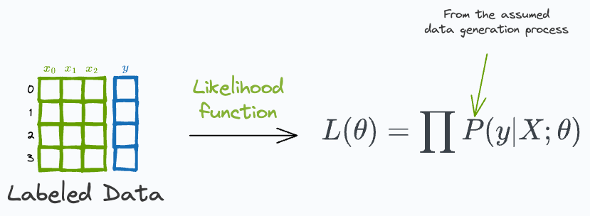 Maximum Likelihood Estimation Vs Expectation Maximization — Whats The Difference