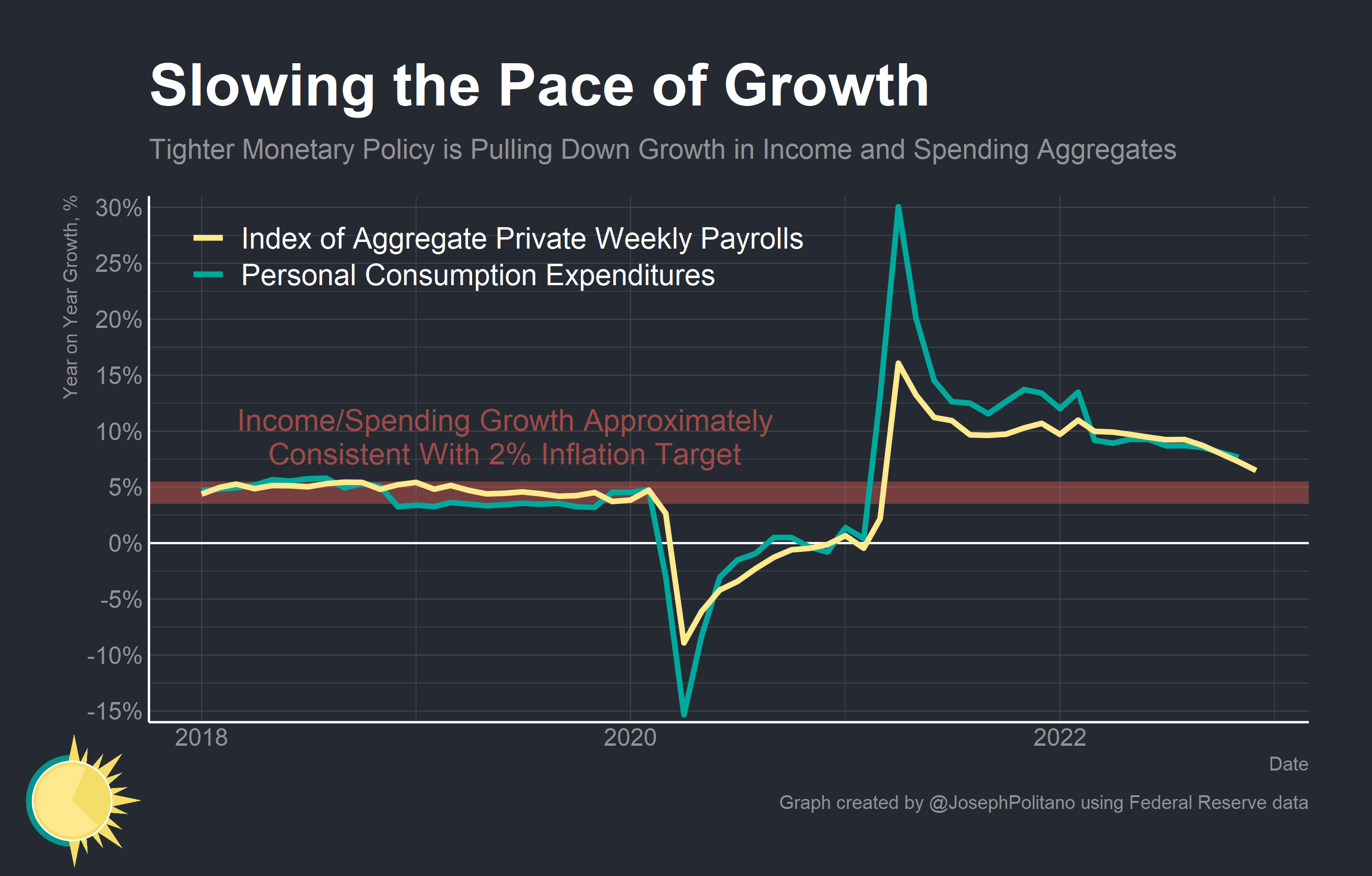 The Core Story of American Inflation - by Joseph Politano