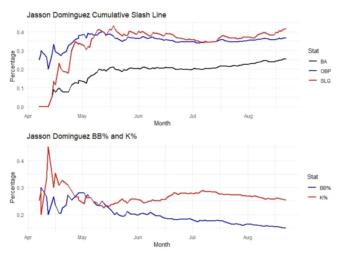 How To: Creating Cumulative Stat Plots Using Game Logs