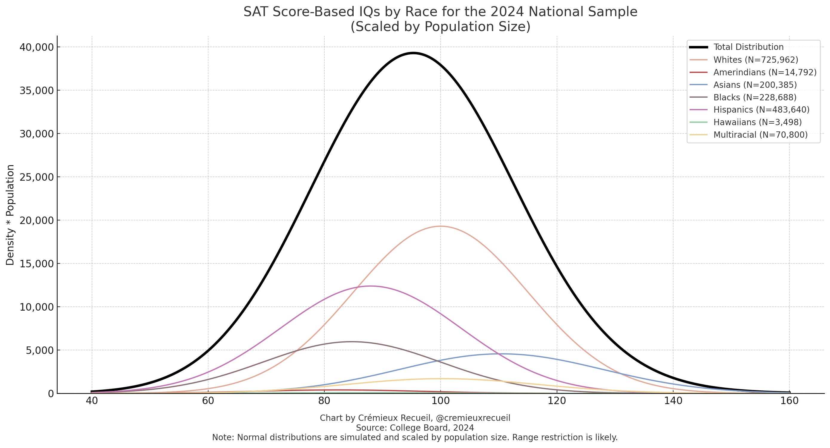 2024 SAT Data Drop - Cremieux Recueil