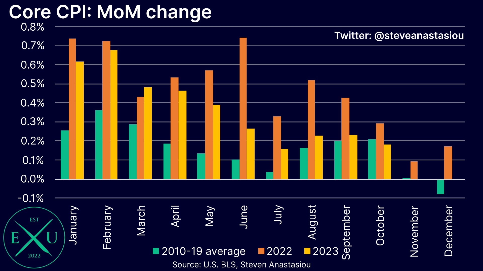 CPI Review: October 2023 & Flash November Forecast