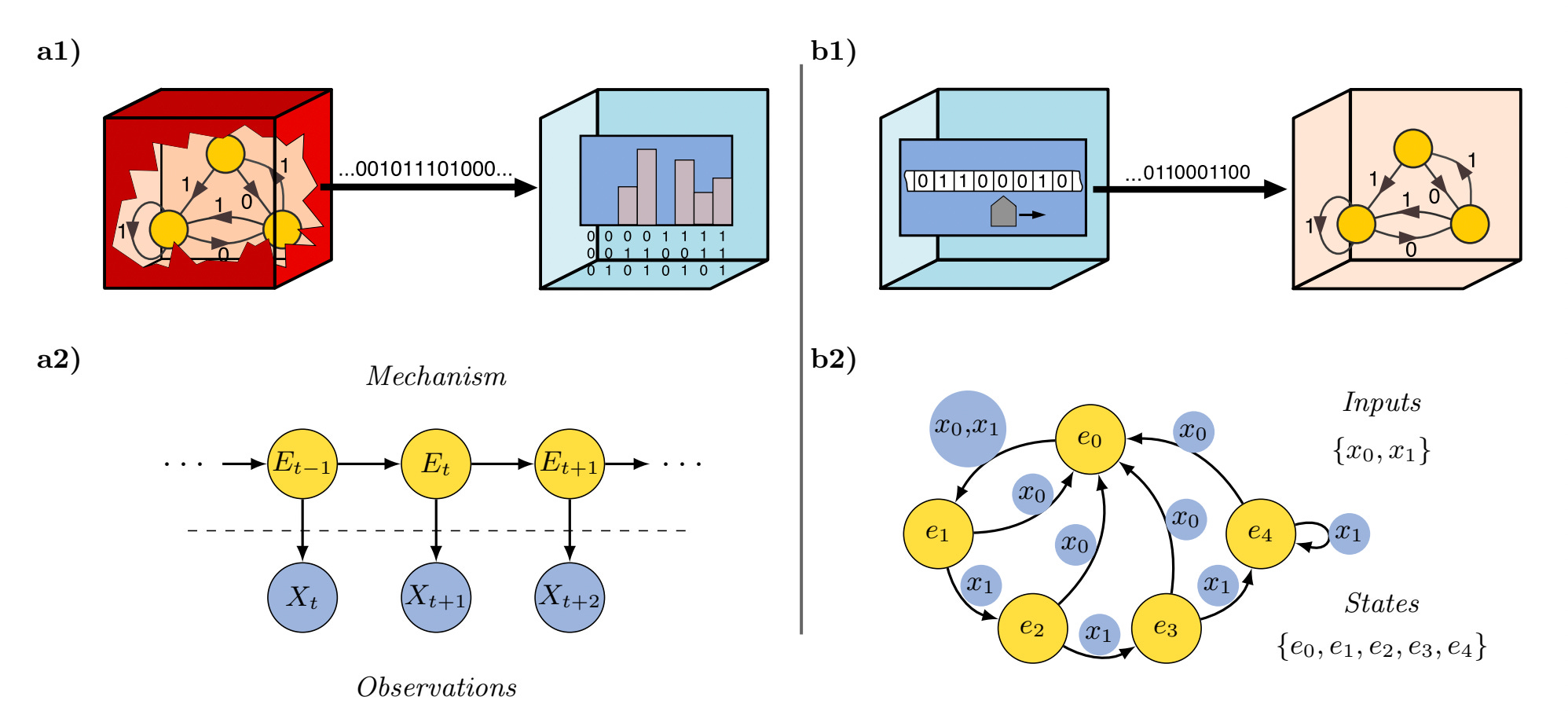 A Computational Approach To Emergence Complexity Thoughts