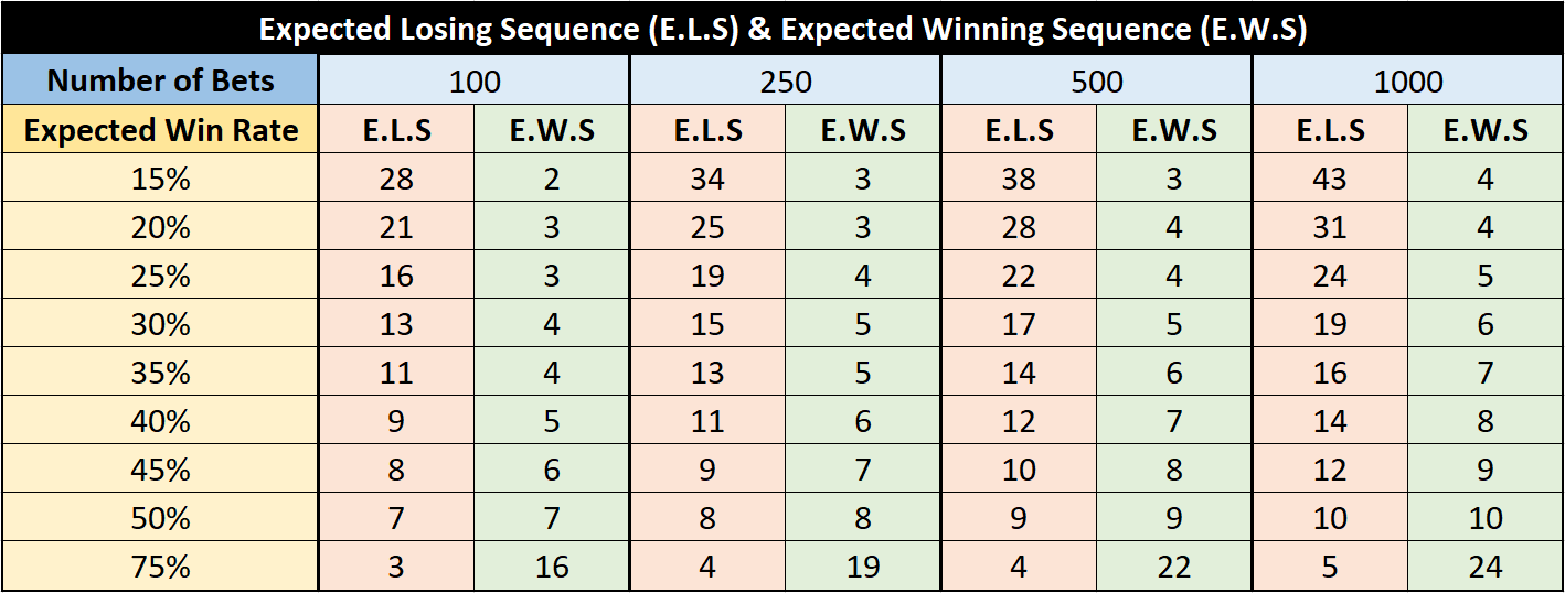 [S#2] B) Calculating Your Expected Losing Streak - by F4VS