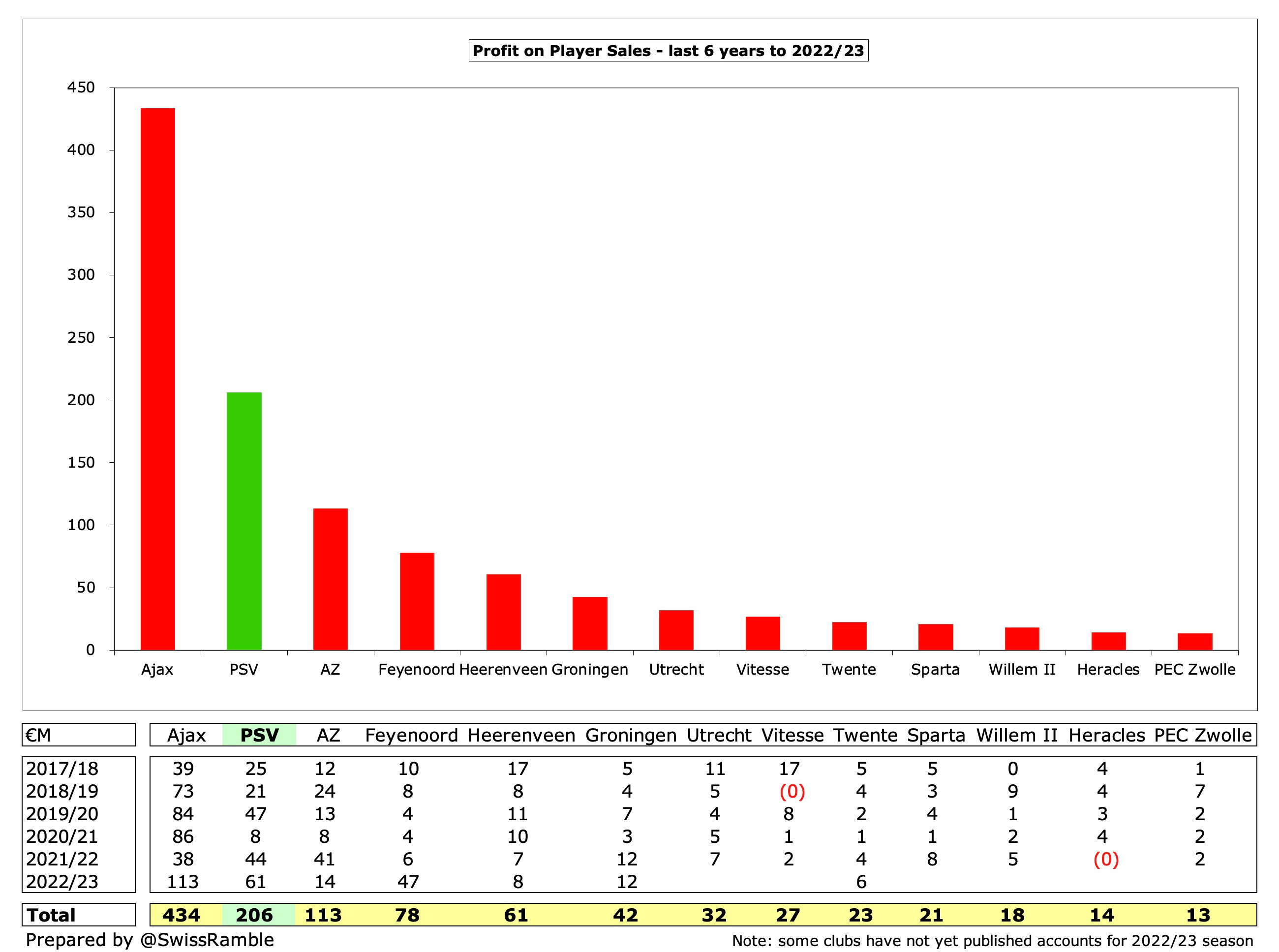 PSV Eindhoven Finances 2022/23 - The Swiss Ramble