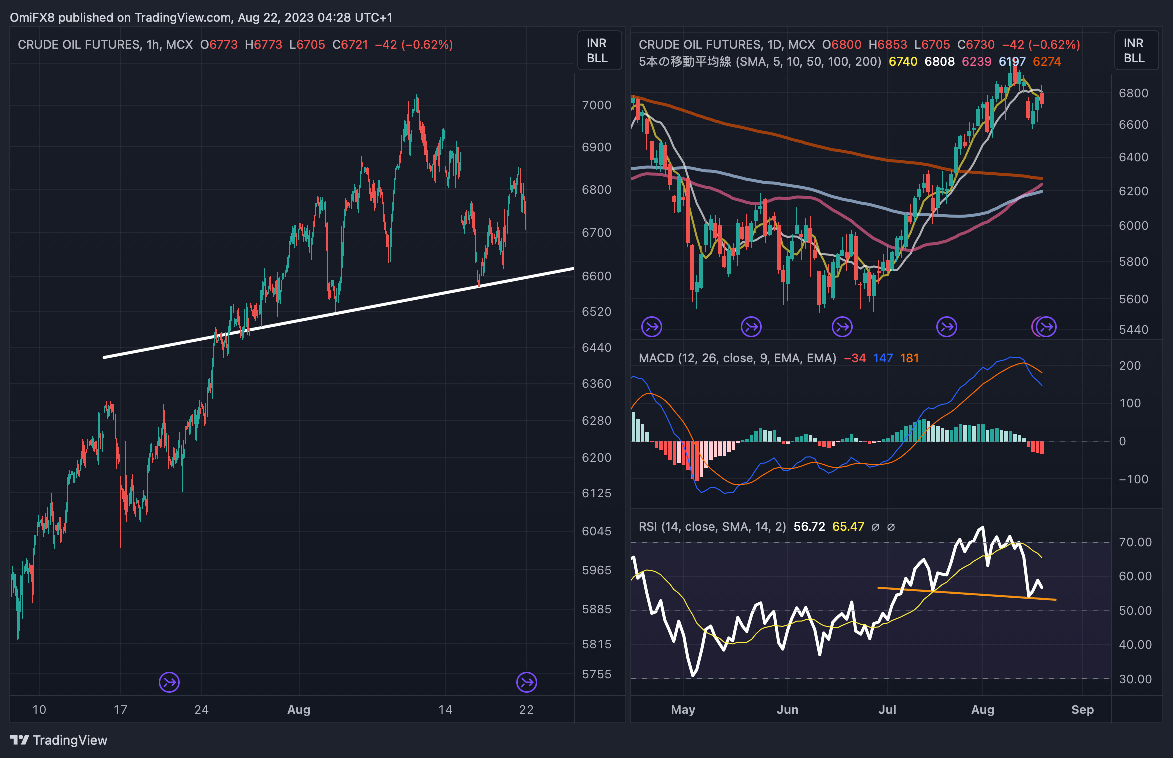 Chart of The Day - Aug 22: MCX Crude Oil Futures