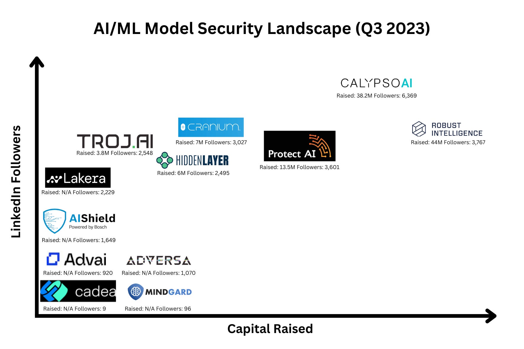 Securing AI: state of the market at the beginning of Q3 2023