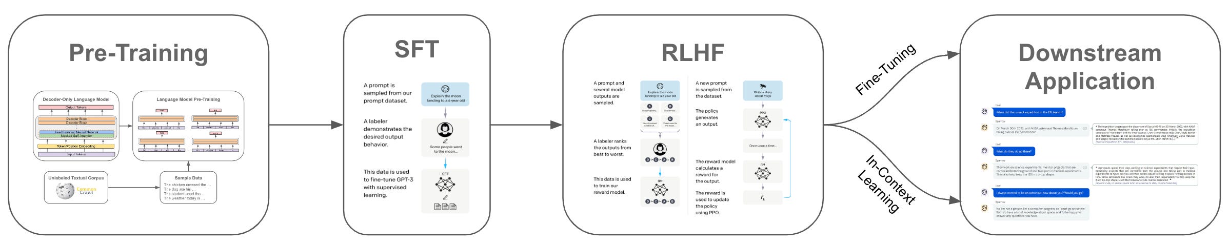 The Story of RLHF: Origins, Motivations, Techniques, and Modern ...