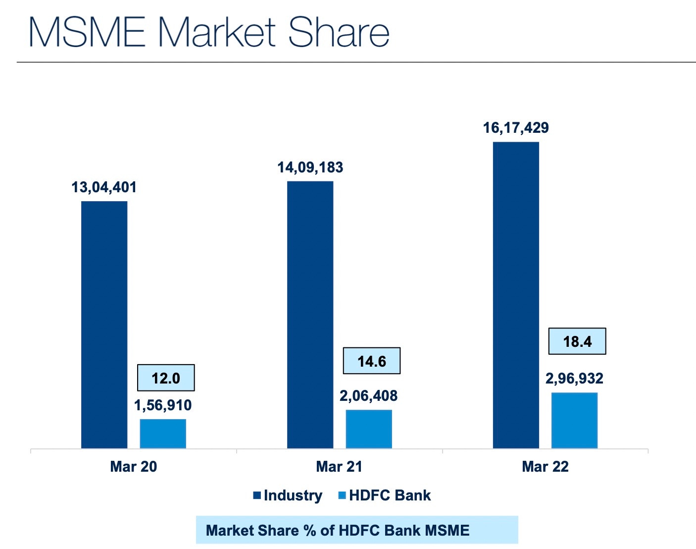 State Bank's travails in SMB banking - by Raj
