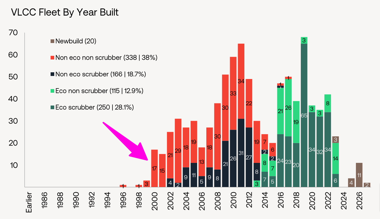 Frontline's VLCC fleet, in context