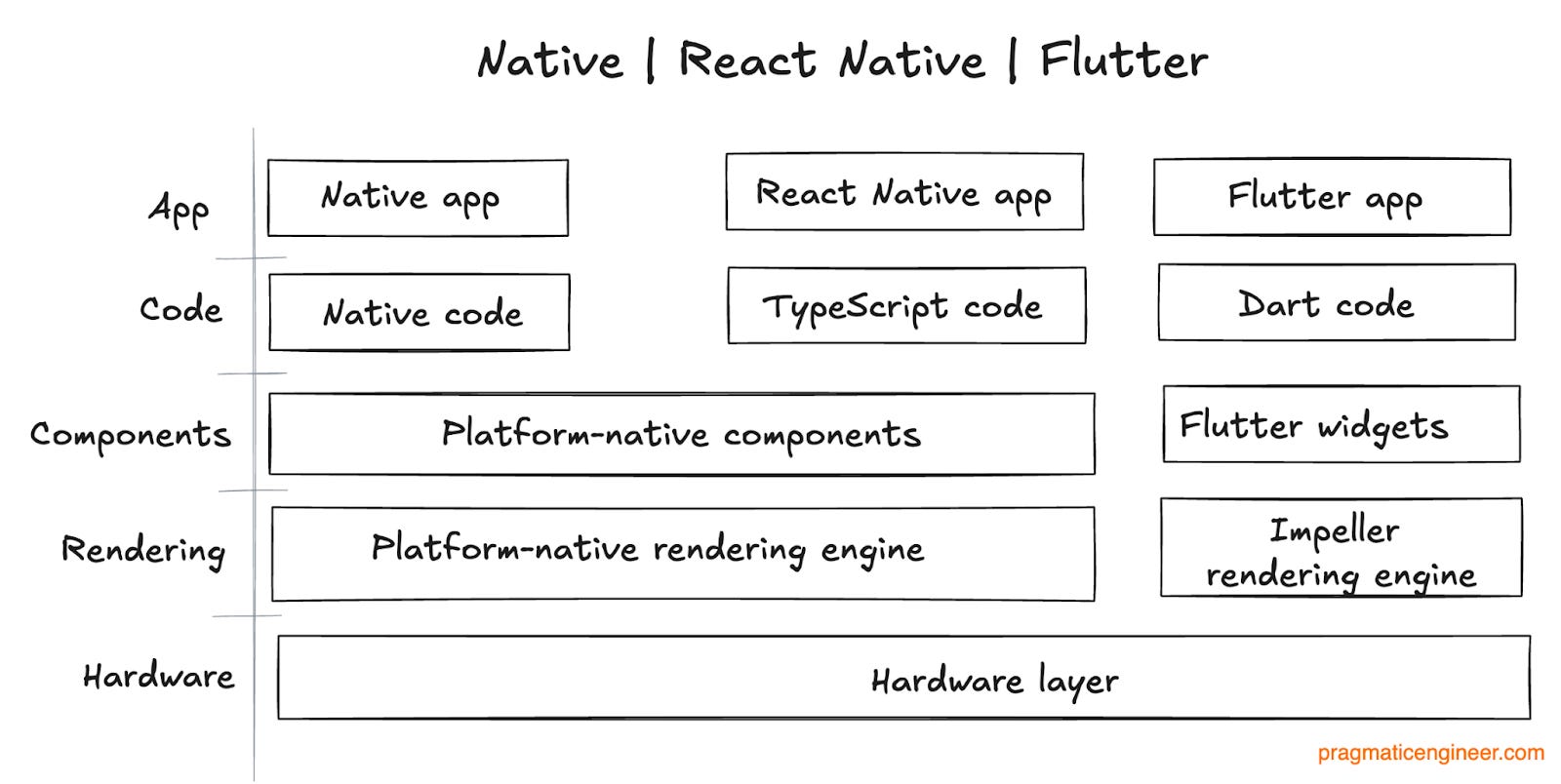 Cross-platform mobile development