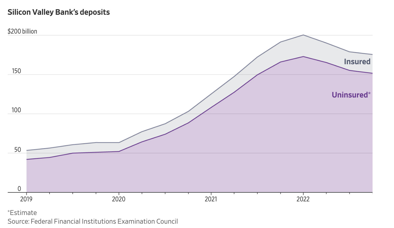 The rise and fall of Silicon Valley Bank 🏦