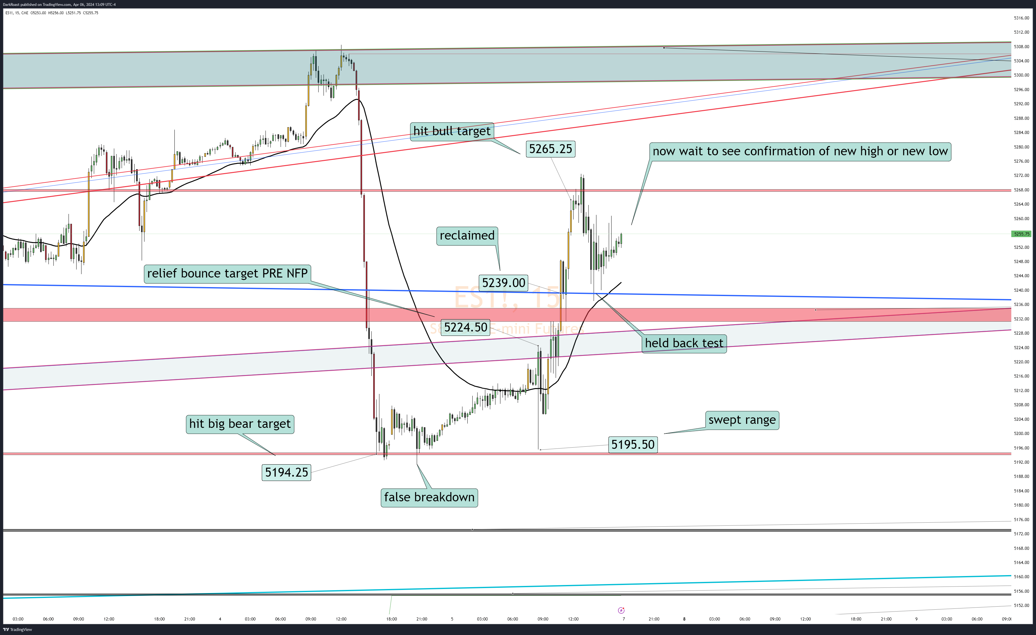 Plan 4-8-24: If the Bulls are Going to Move - Its Time. A Chart Based ...