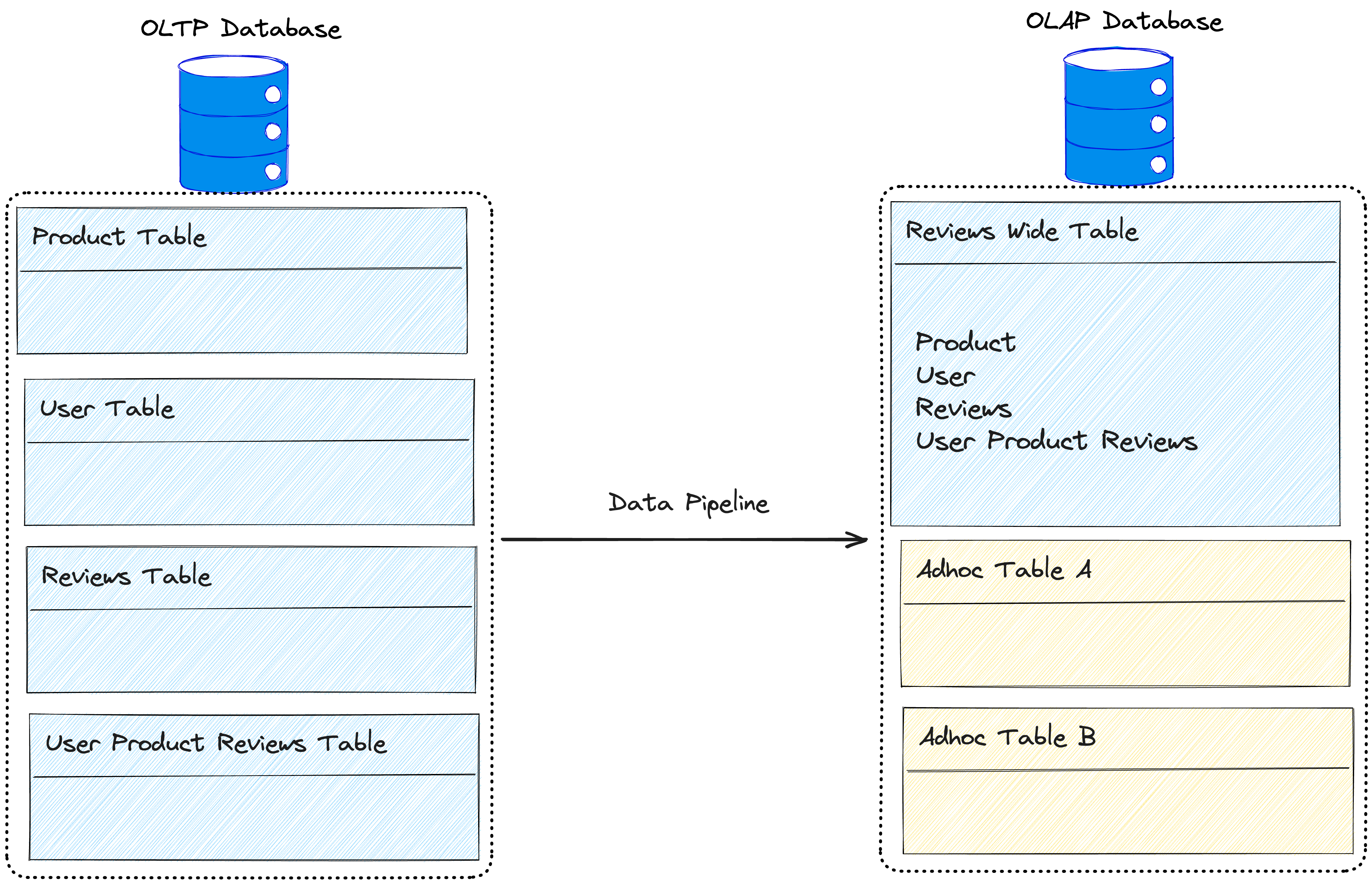 OLTP vs OLAP: The Core of Data Miscommunication