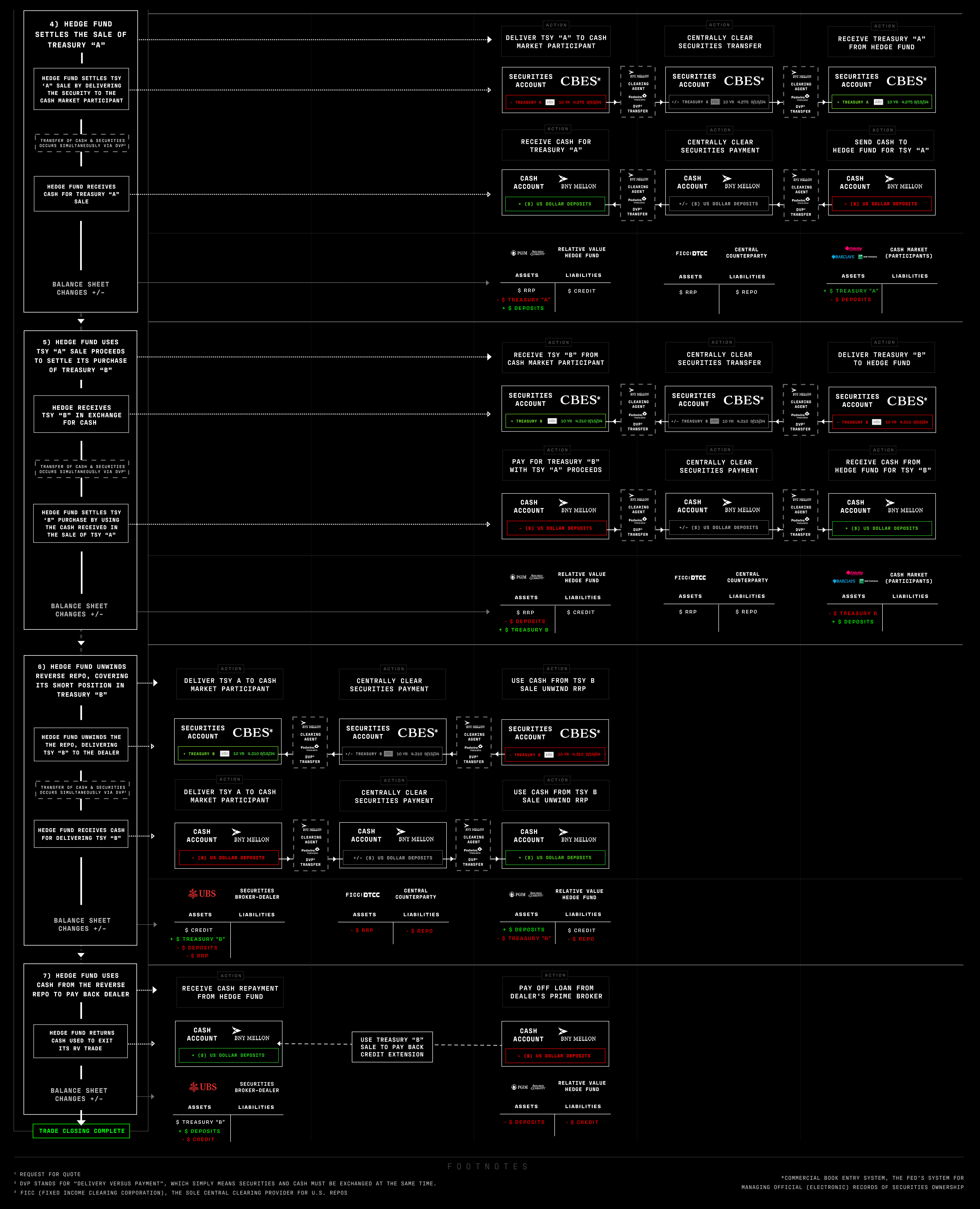 Infographics: Relative Value Trading In the U.S. Treasury & Repo Markets