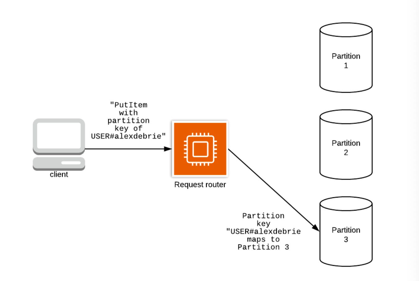 How DynamoDB Enforces Efficiency - by Uriel Bitton