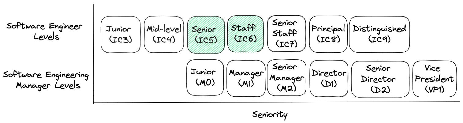 FAANG Career Ladder: Senior (L5) vs Staff (L6)