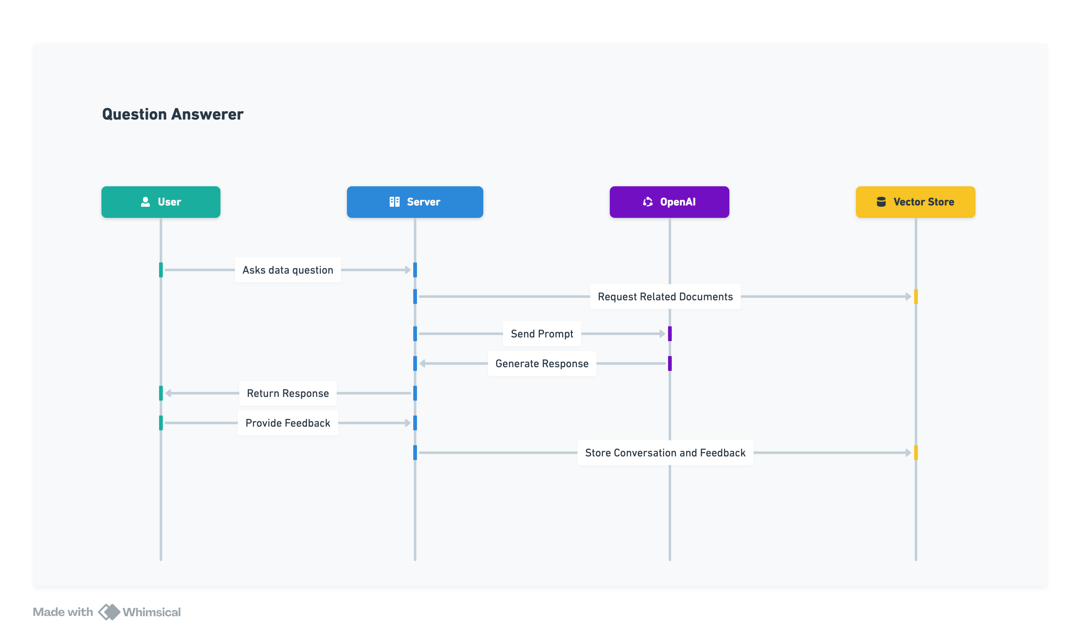 Building an AI Data Analyst with LLMs - Part 3