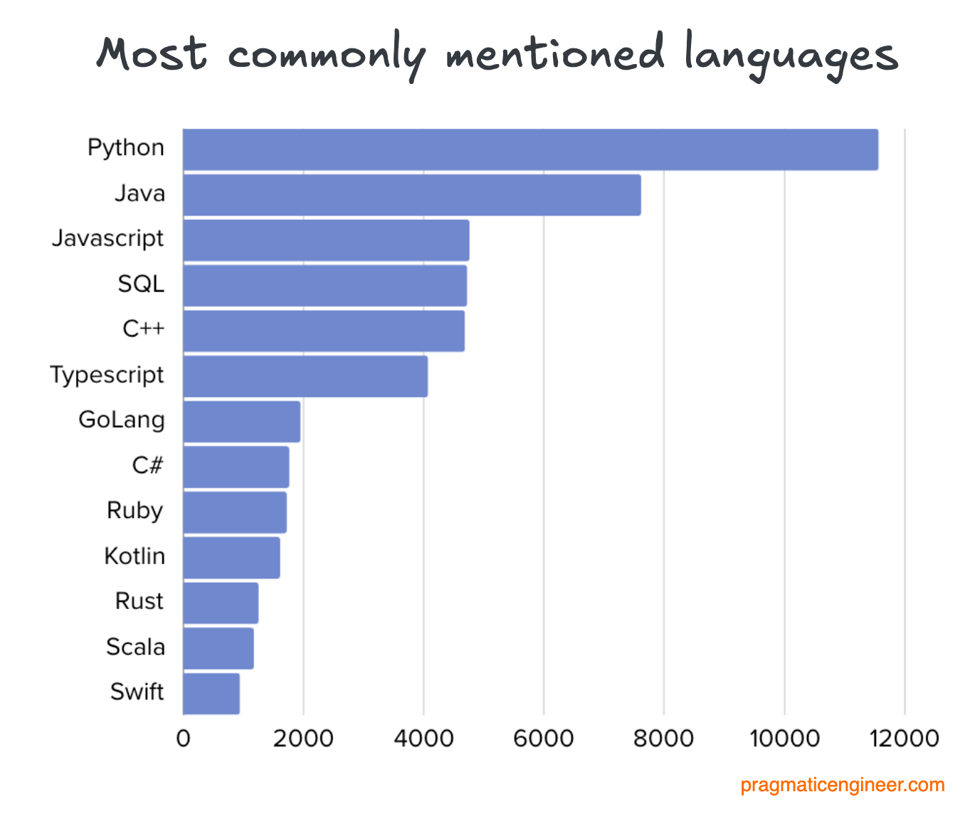 State of the software engineering job market in 2024
