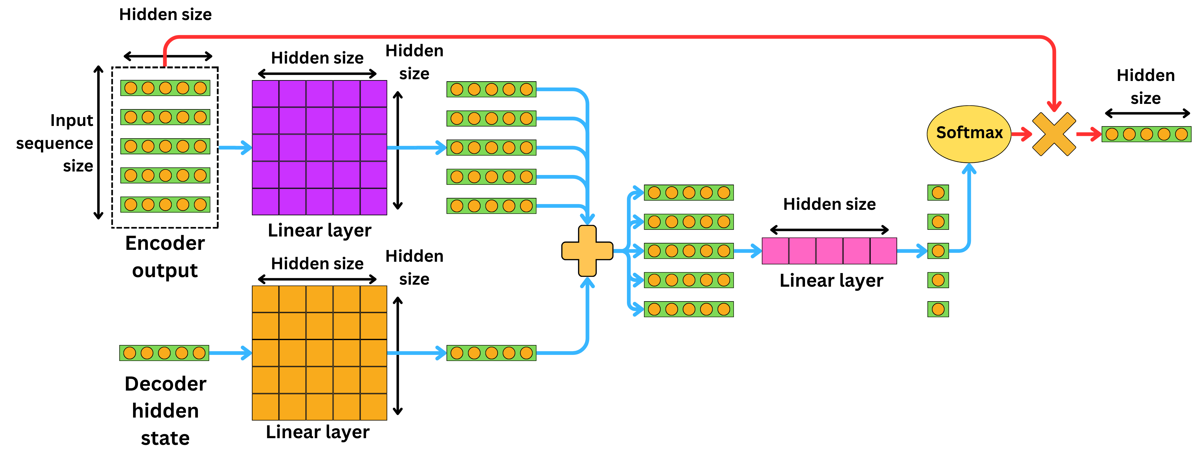 The Attention Mechanism Before Transformers