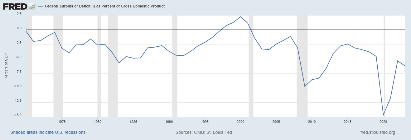 Why is the U.S. doing so much deficit spending?