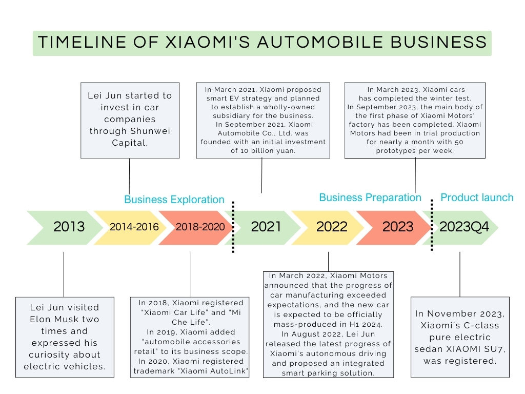 From Smartphones to Smart Cars: Xiaomi's Automotive Business and Its ...