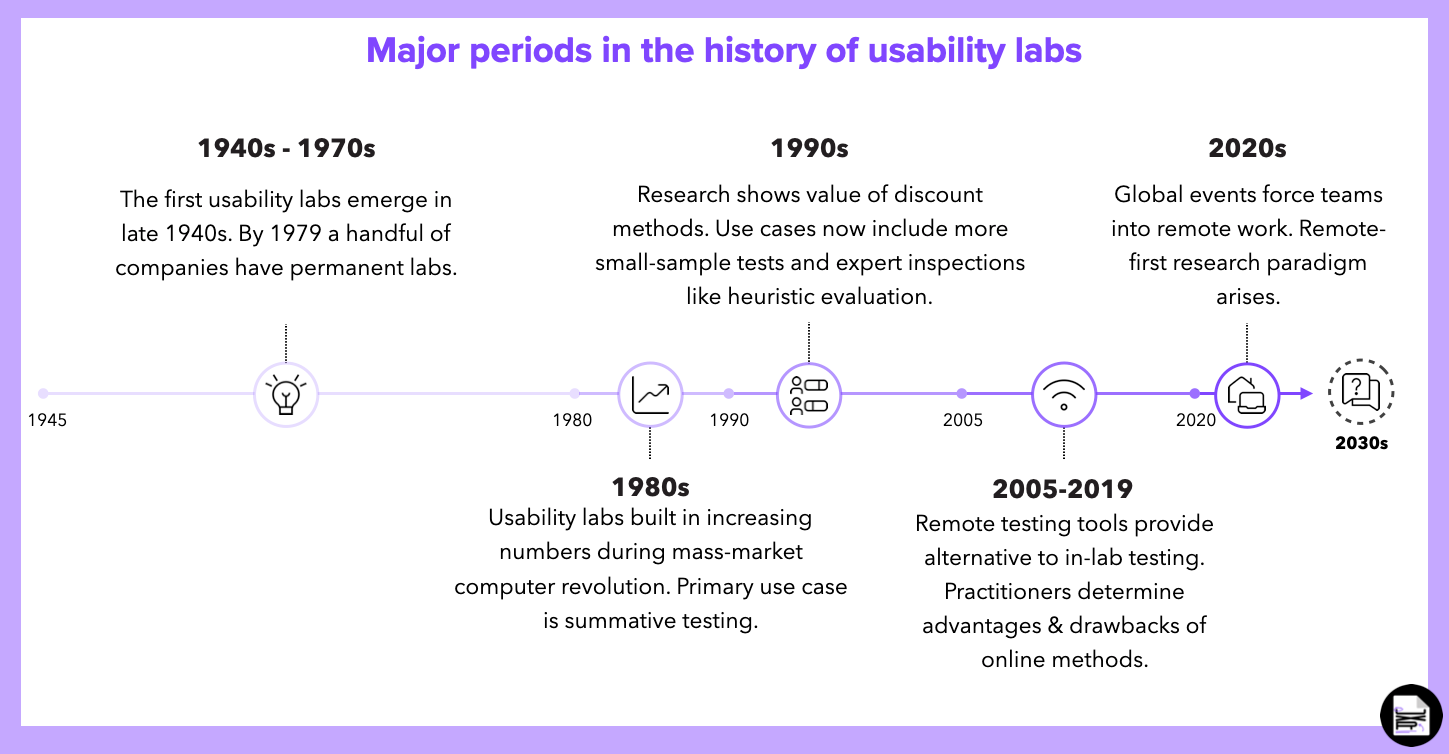 The Past, Present, & Future of Usability Labs